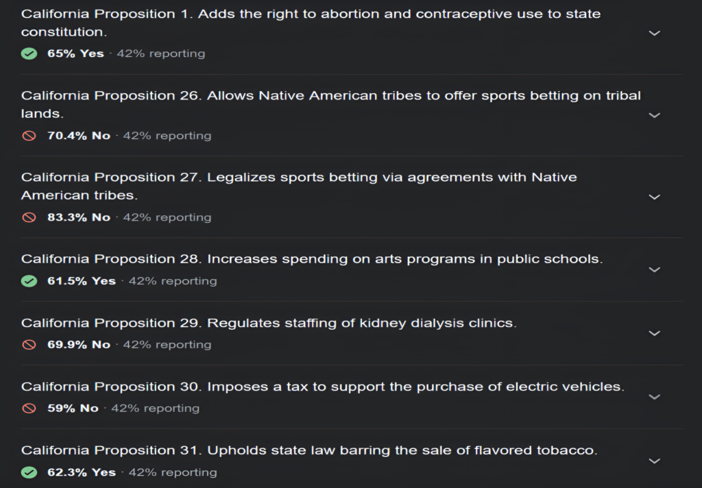 California Proposition Results – Golden State Chronicle