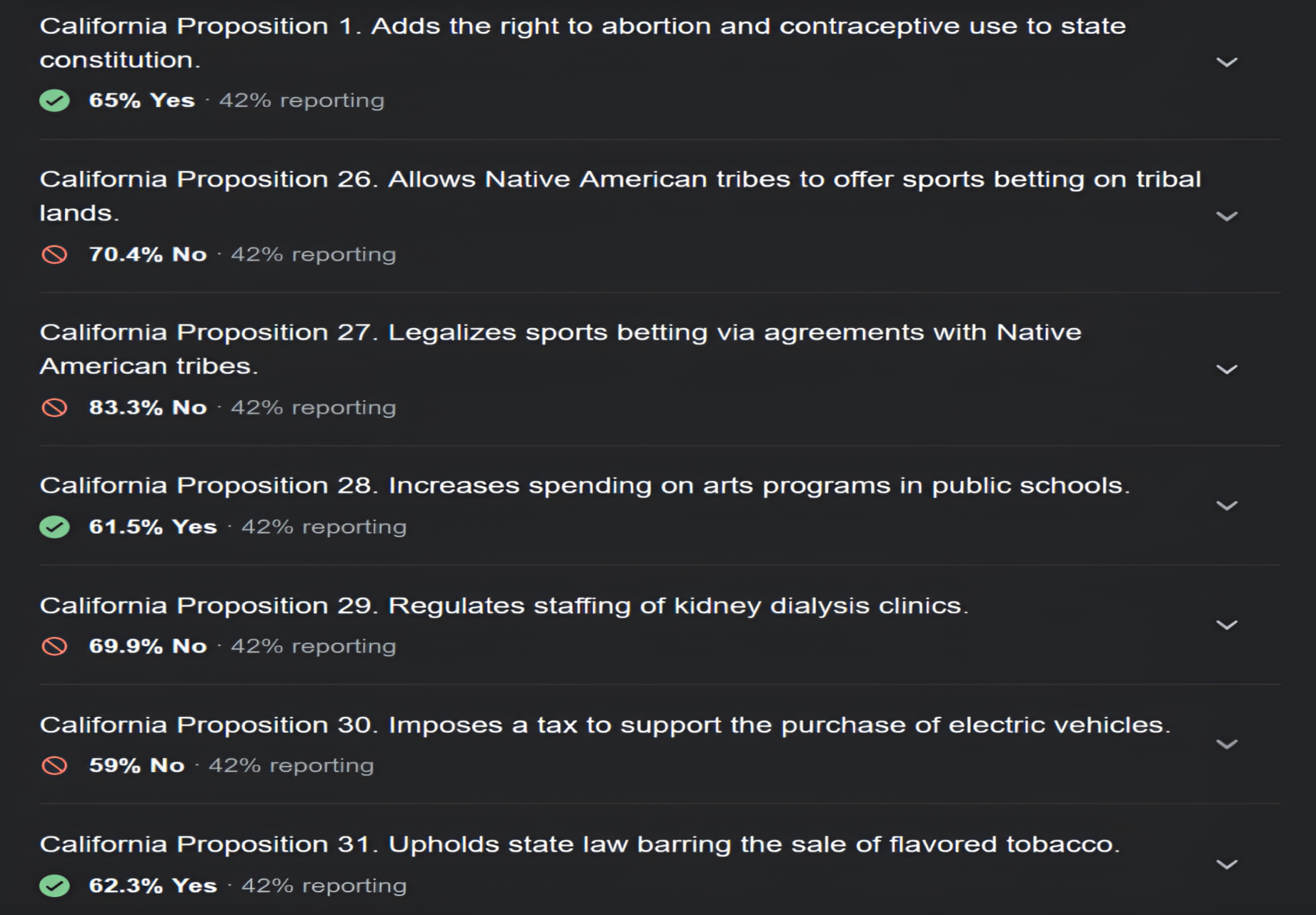 California Proposition Results – Golden State Chronicle